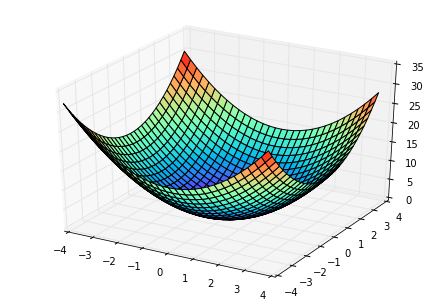 Python绘制3D图形-1 | 断鸿声里，立尽斜阳